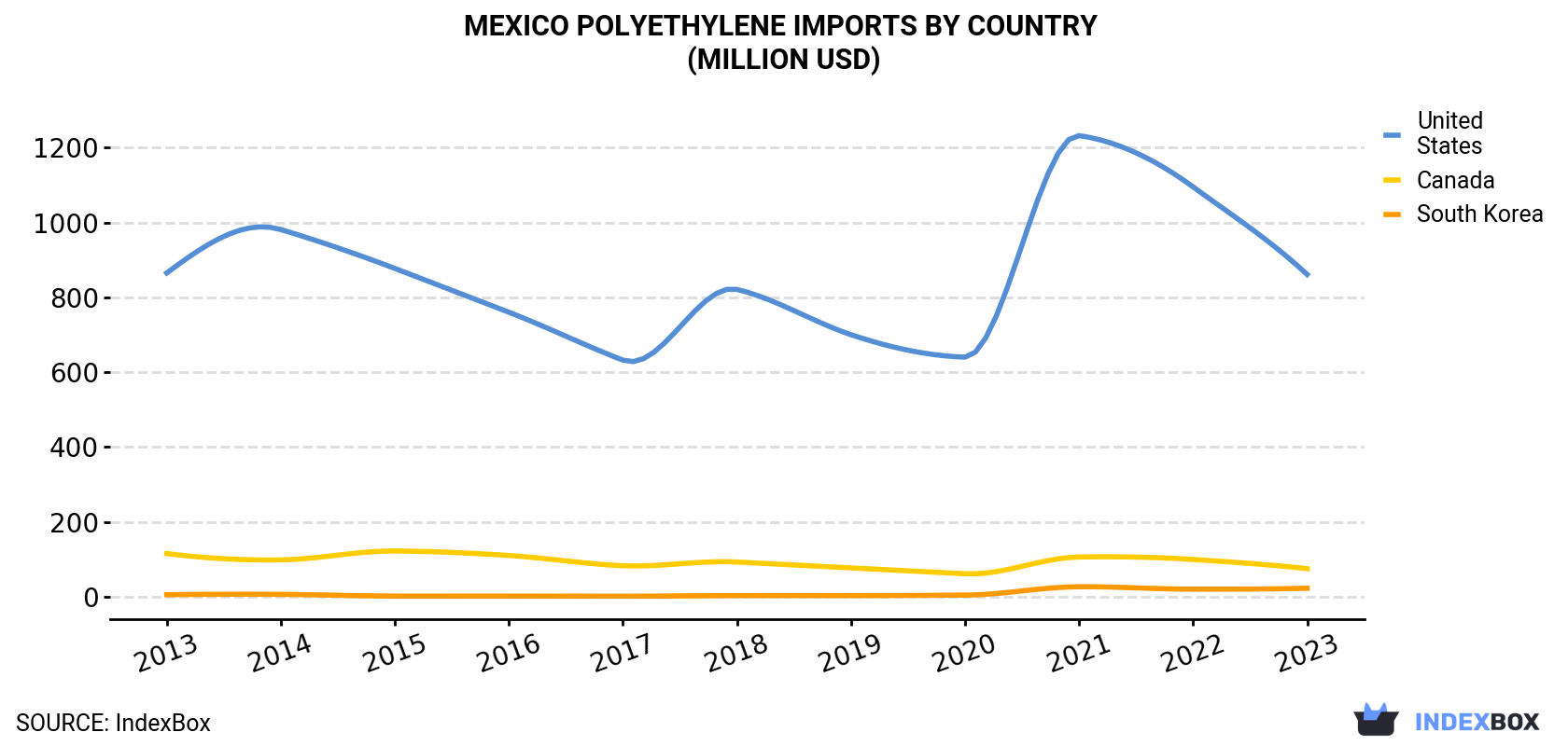 Mexico Polyethylene Imports By Country (Million USD)