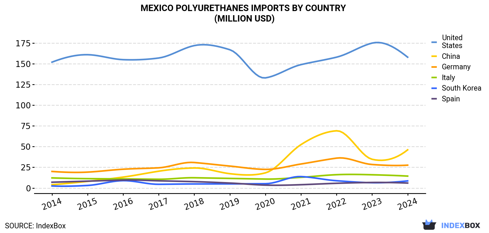 Mexico Polyurethanes Imports By Country (Million USD)