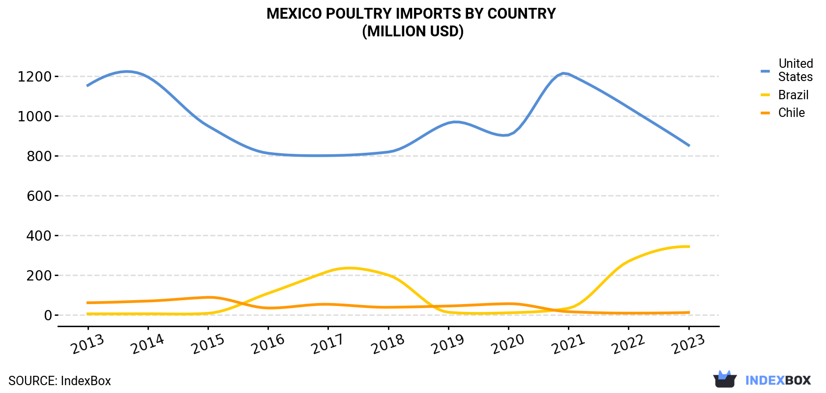 Mexico Poultry Imports By Country (Million USD)
