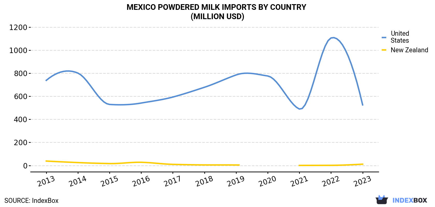 Mexico Powdered Milk Imports By Country (Million USD)