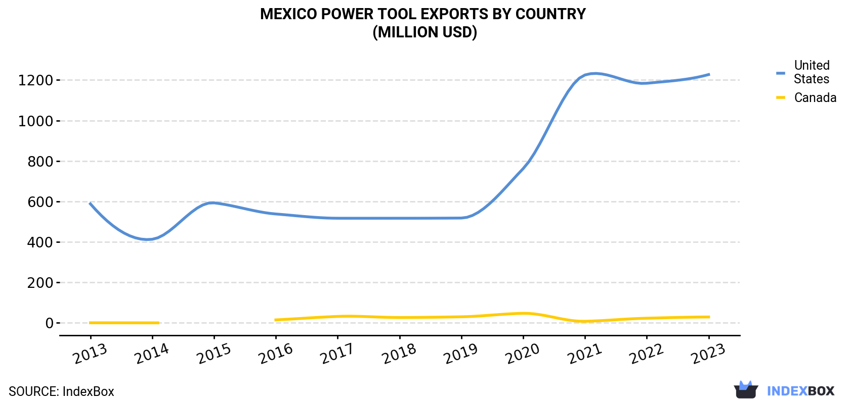 Mexico Power Tool Exports By Country (Million USD)