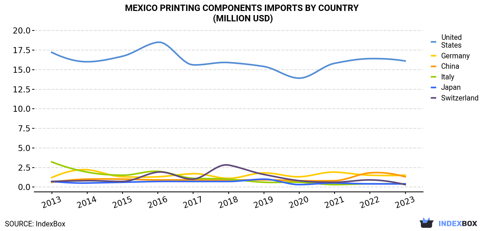 Mexico Printing Components Imports By Country (Million USD)