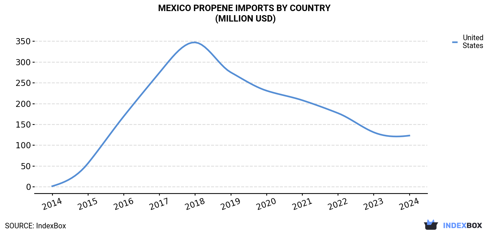 Mexico Propene Imports By Country (Million USD)