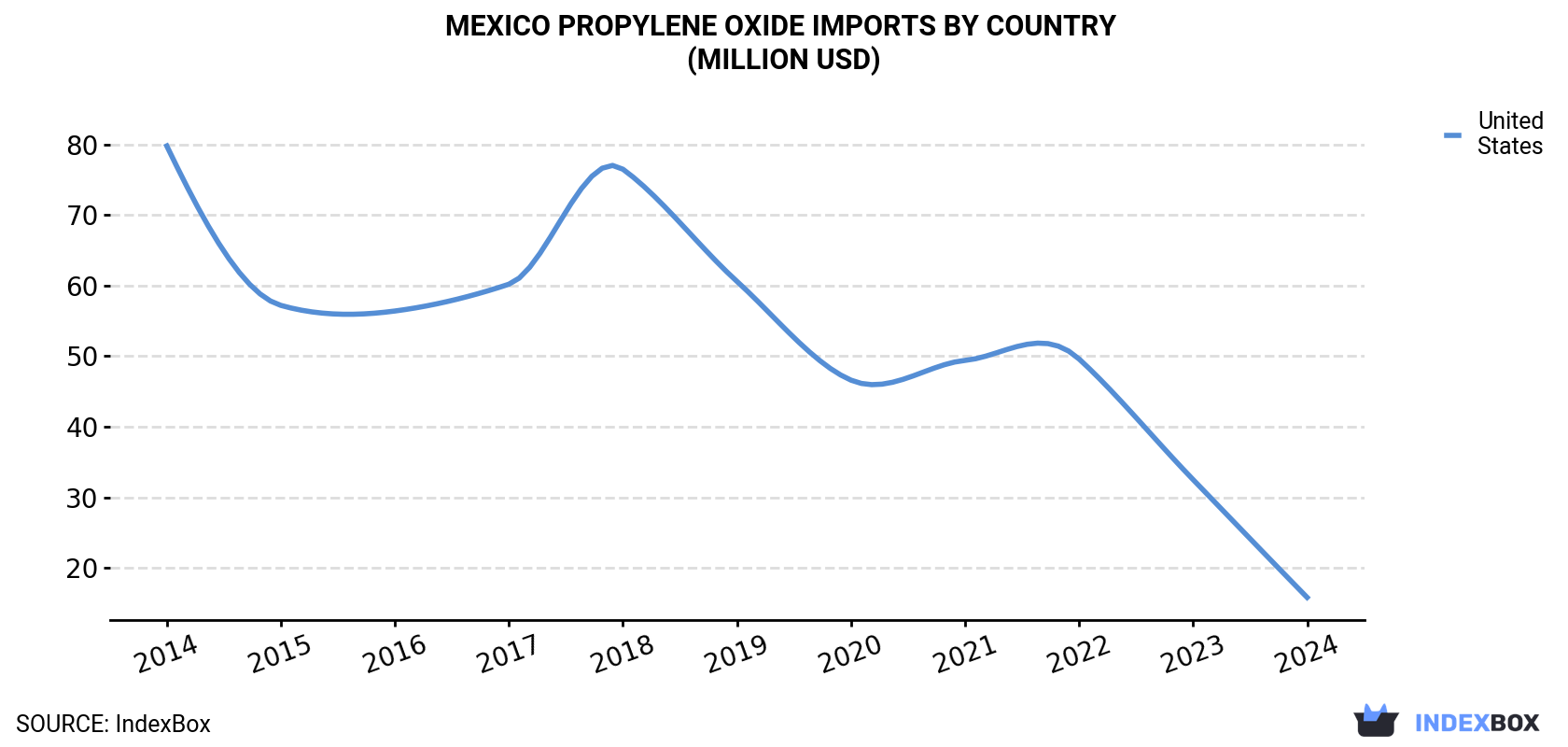 Mexico Propylene Oxide Imports By Country (Million USD)