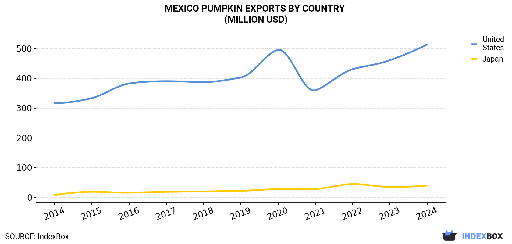 Mexico Pumpkin Exports By Country (Million USD)