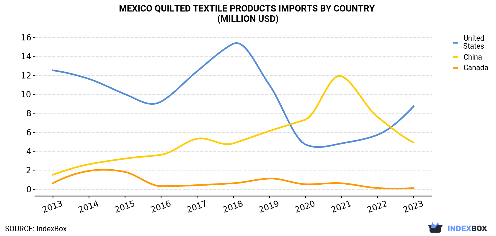 Mexico Quilted Textile Products Imports By Country (Million USD)