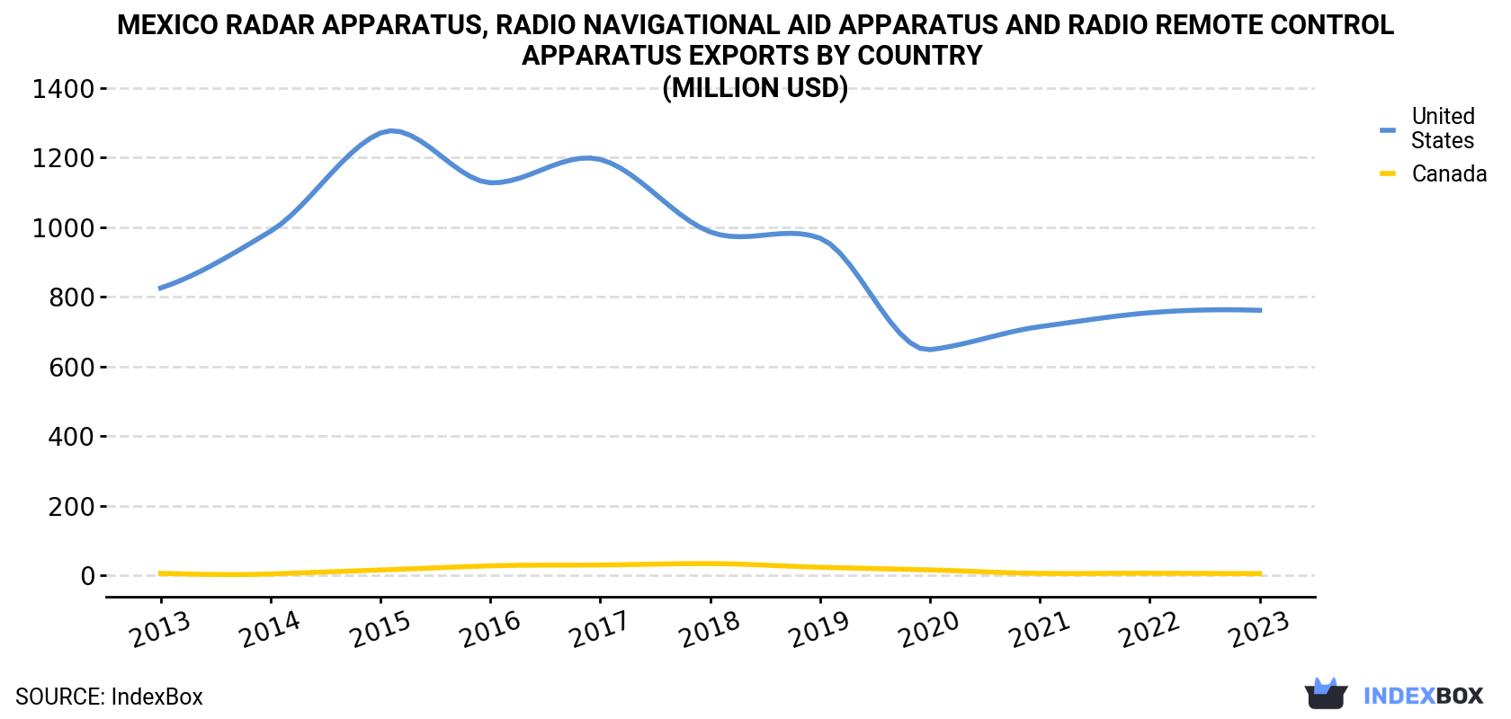 Mexico Radar Apparatus, Radio Navigational Aid Apparatus And Radio Remote Control Apparatus Exports By Country (Million USD)