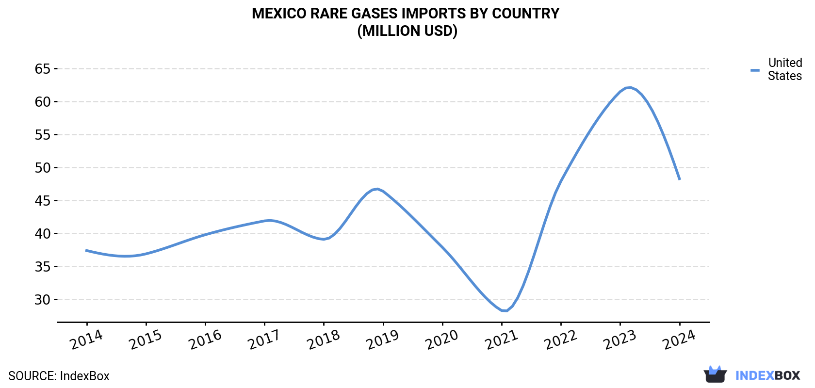 Mexico Rare Gases Imports By Country (Million USD)