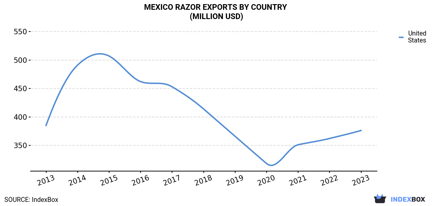 Mexico Razor Exports By Country (Million USD)