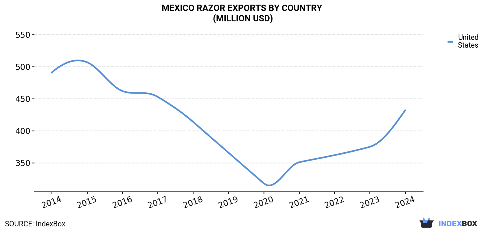 Mexico Razor Exports By Country (Million USD)