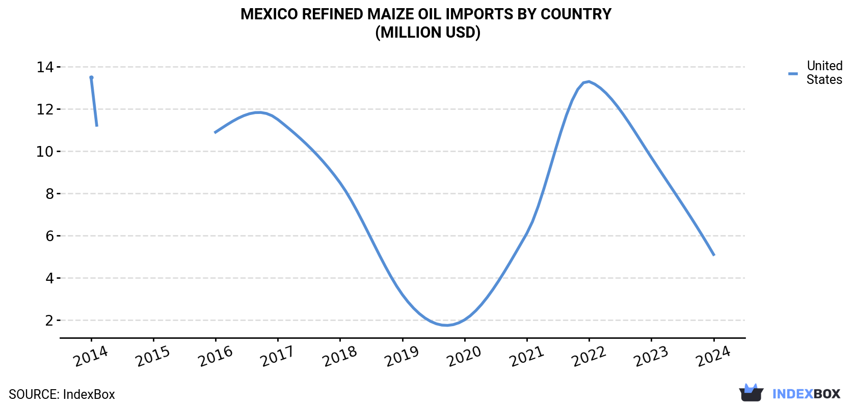 Mexico Refined Maize Oil Imports By Country (Million USD)