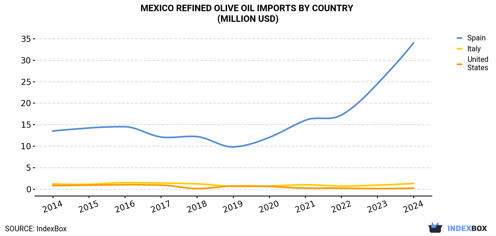 Mexico Refined Olive Oil Imports By Country (Million USD)