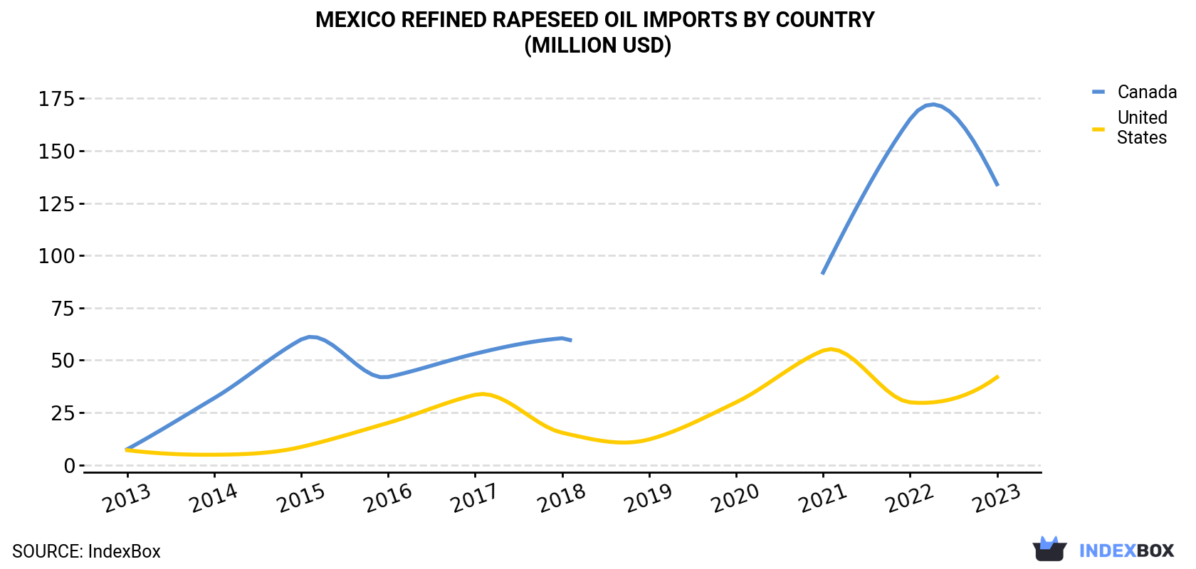 Mexico Refined Rapeseed Oil Imports By Country (Million USD)