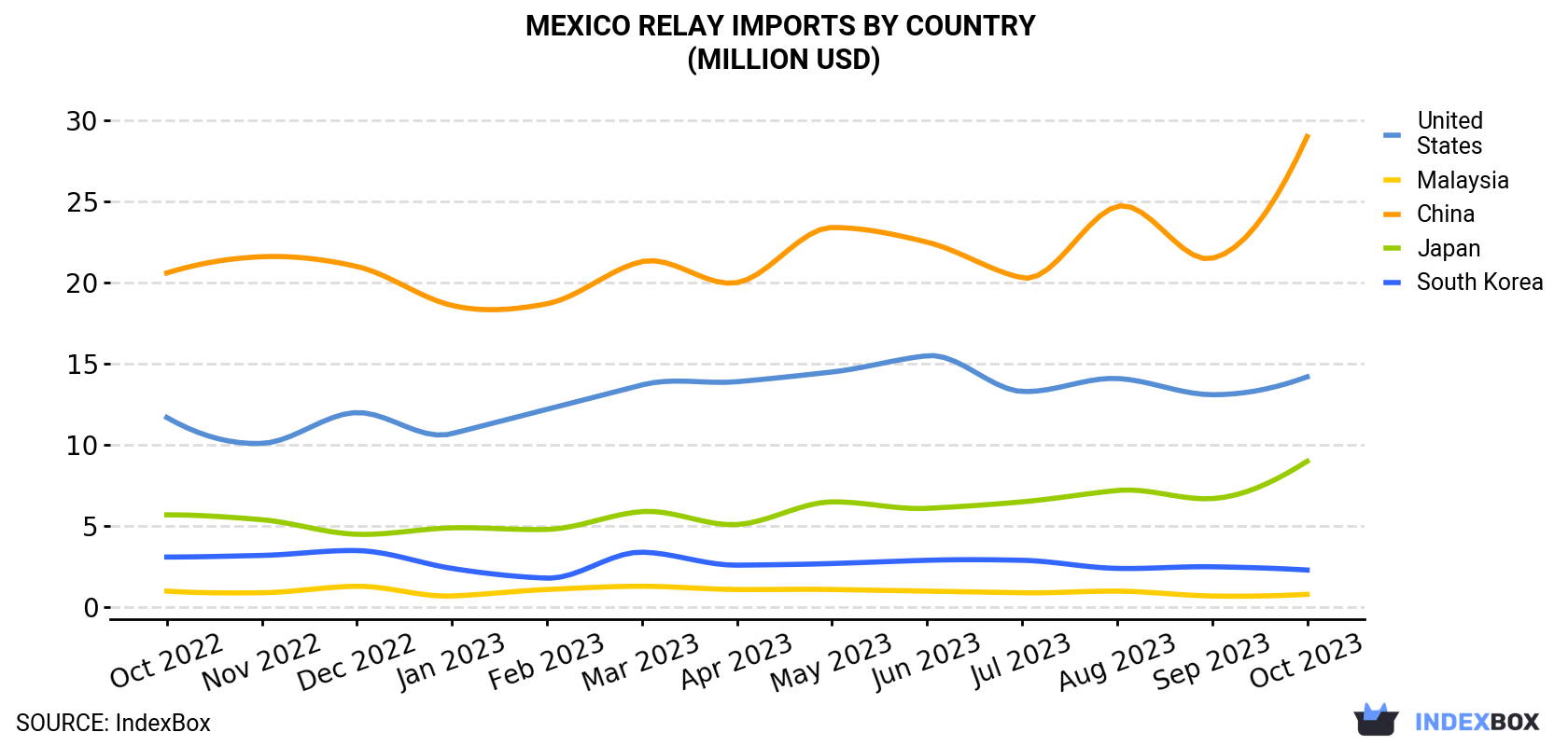 Mexico Relay Imports By Country (Million USD)