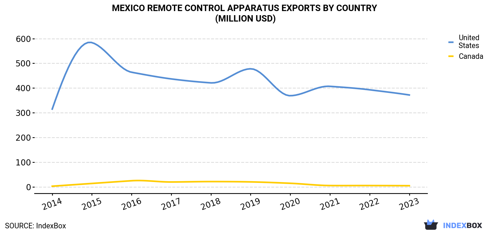 Mexico Remote Control Apparatus Exports By Country (Million USD)