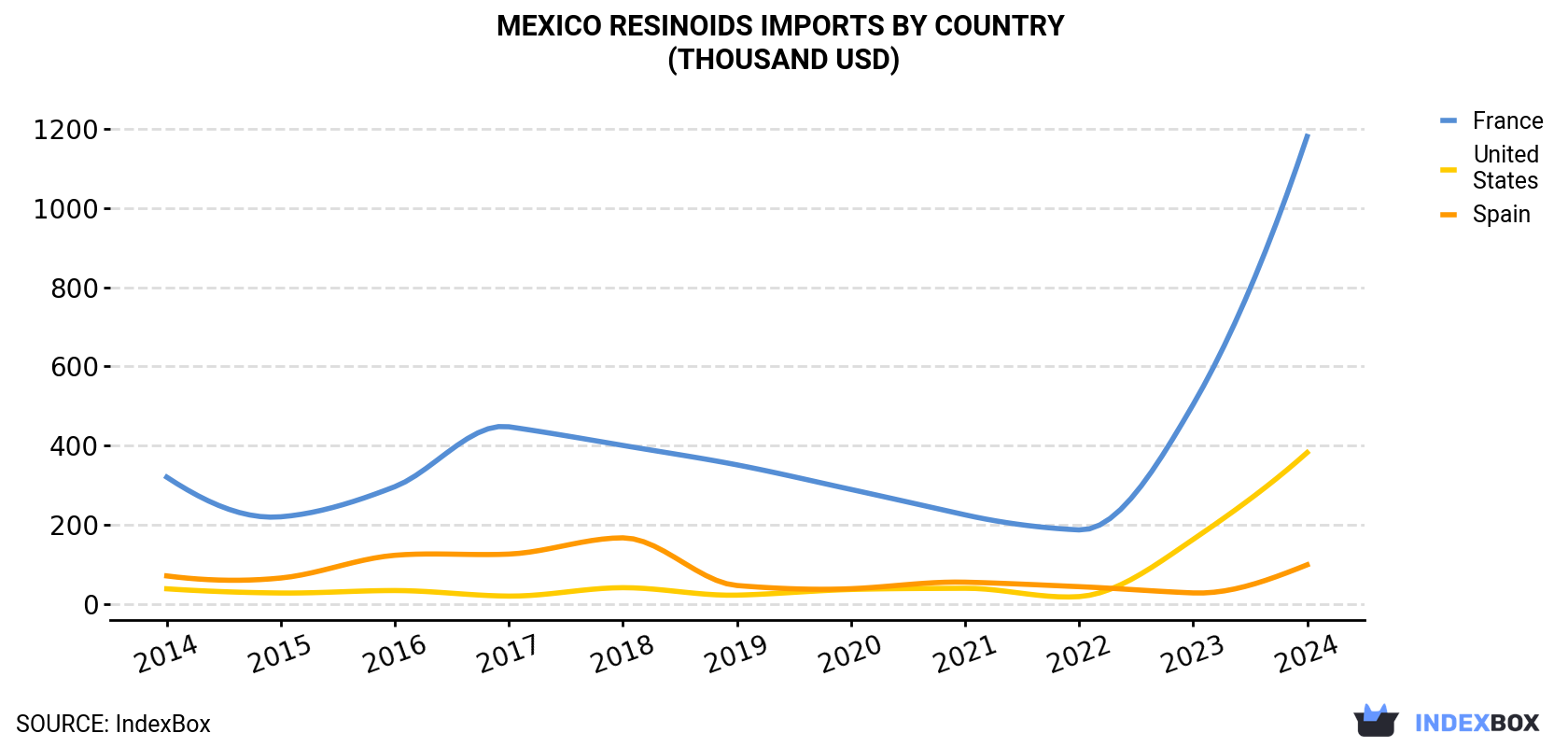 Mexico Resinoids Imports By Country (Thousand USD)