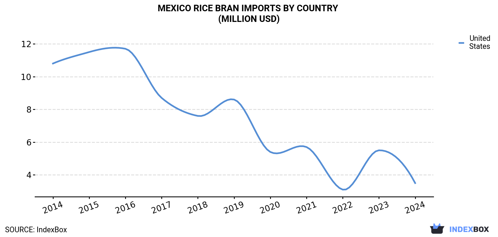 Mexico Rice Bran Imports By Country (Million USD)