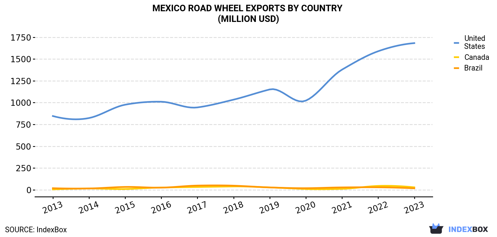 Mexico Road Wheel Exports By Country (Million USD)