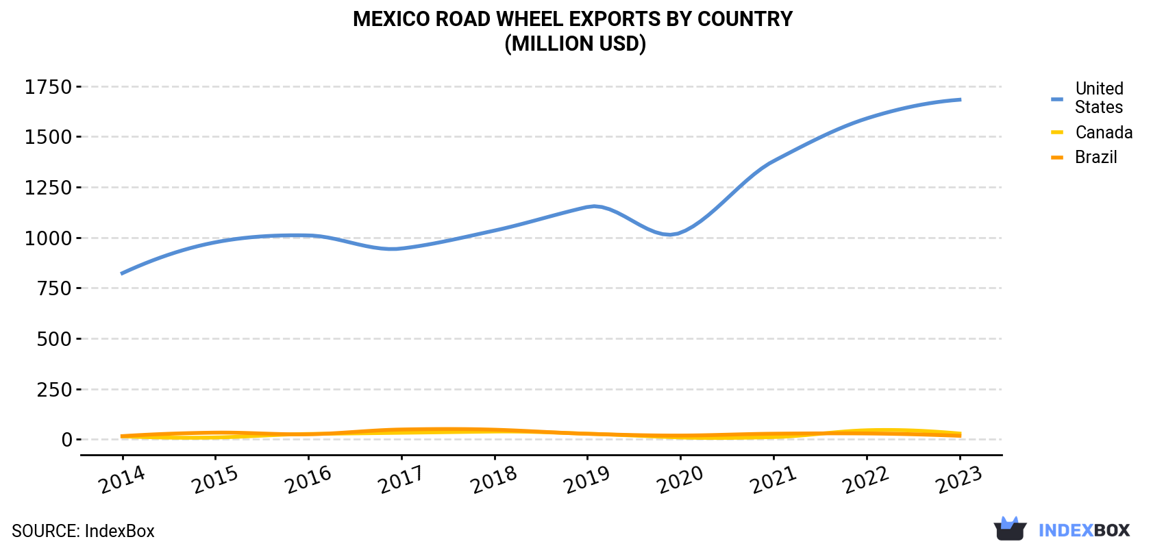 Mexico Road Wheel Exports By Country (Million USD)