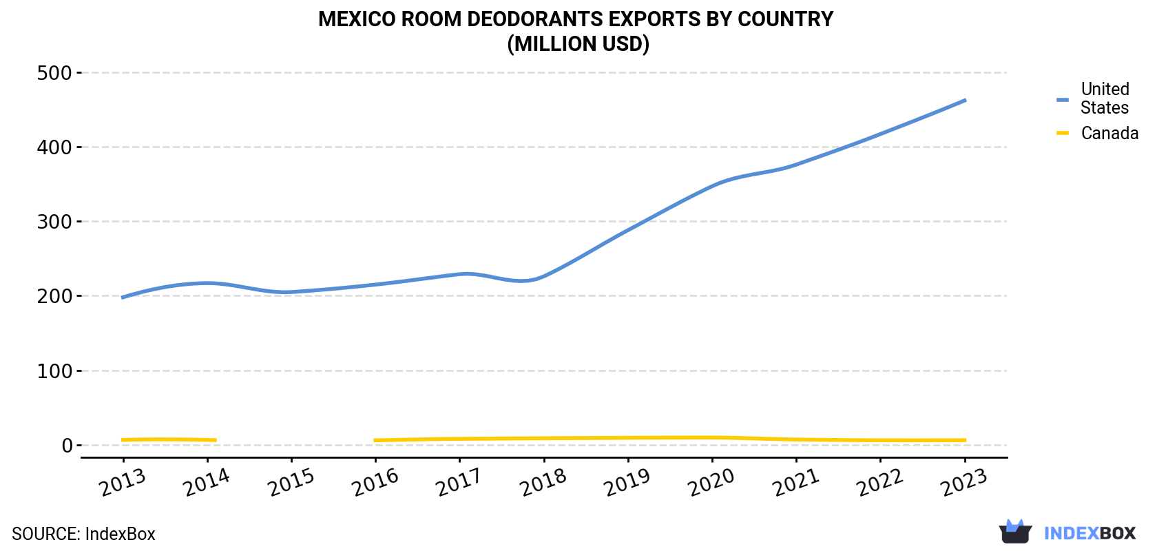 Mexico Room Deodorants Exports By Country (Million USD)