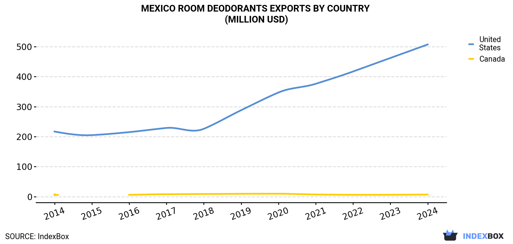 Mexico Room Deodorants Exports By Country (Million USD)