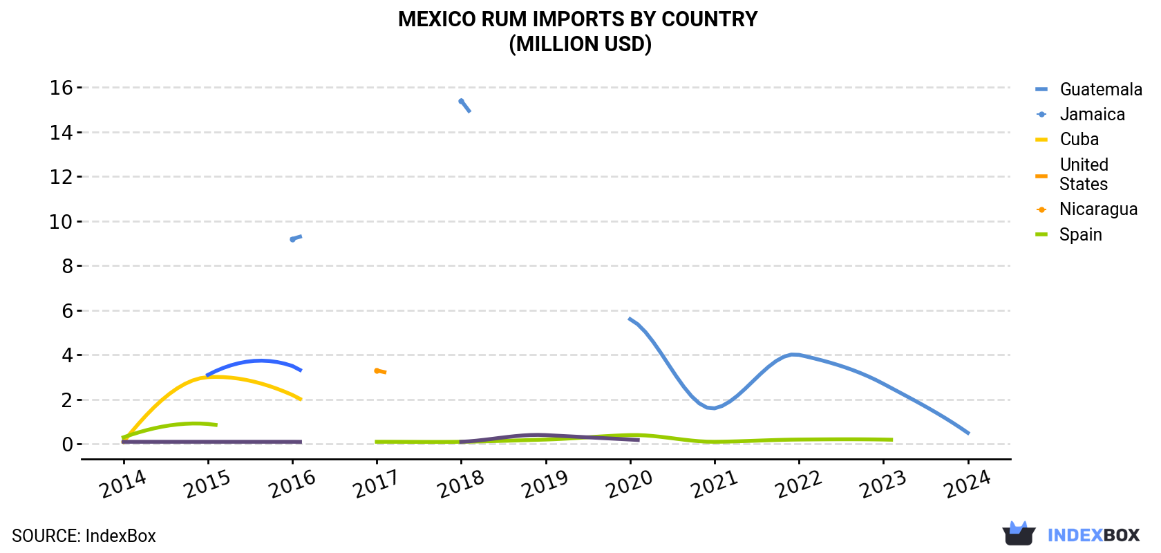 Mexico Rum Imports By Country (Million USD)