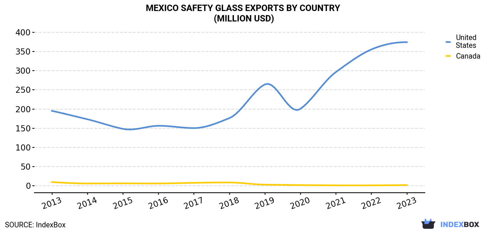 Mexico Safety Glass Exports By Country (Million USD)