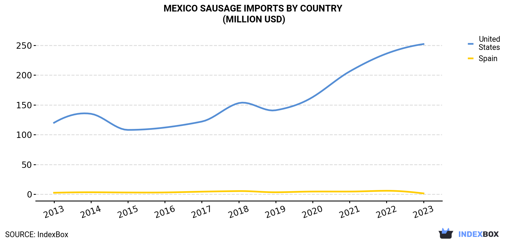Mexico Sausage Imports By Country (Million USD)