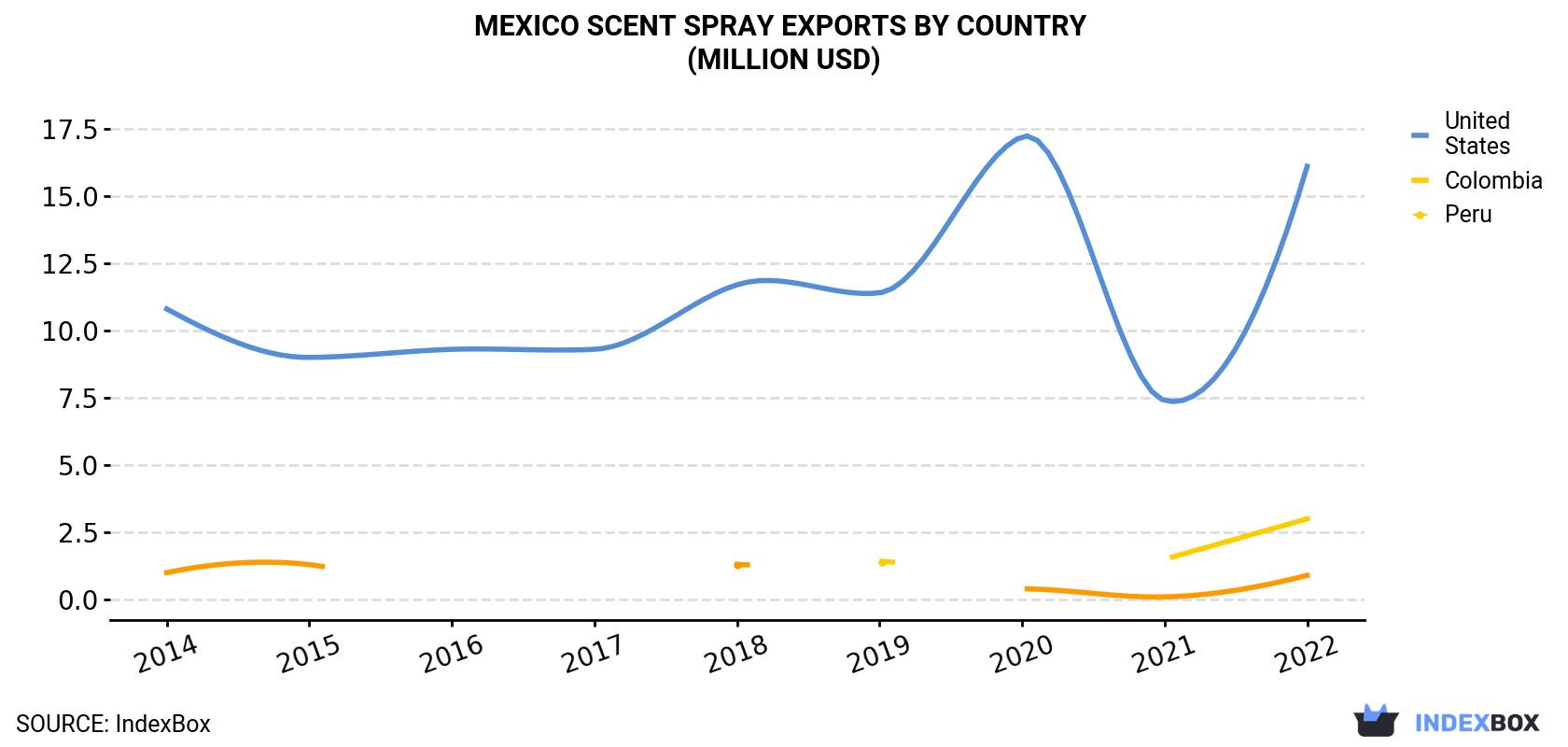 Mexico Scent Spray Exports By Country (Million USD)