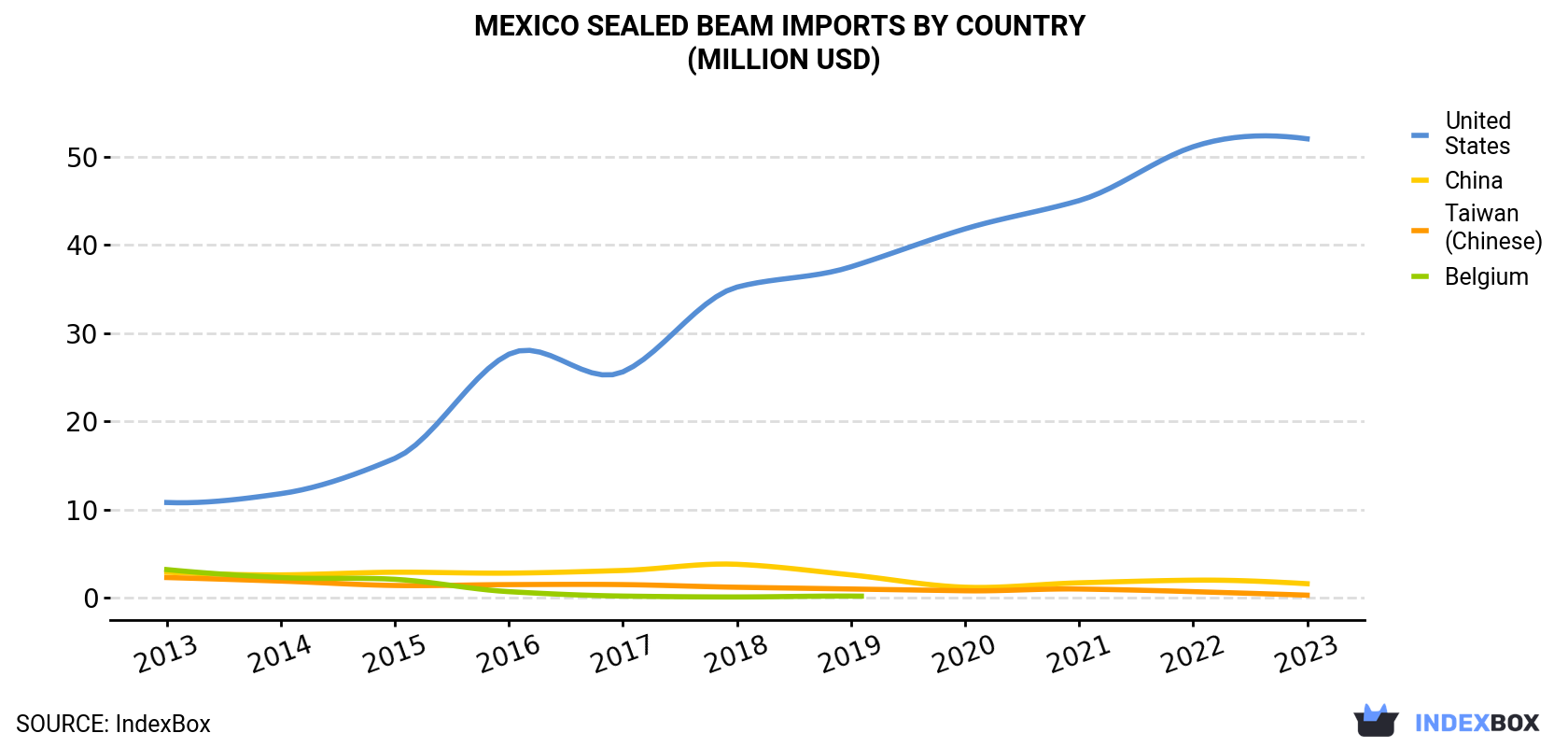 Mexico Sealed Beam Imports By Country (Million USD)