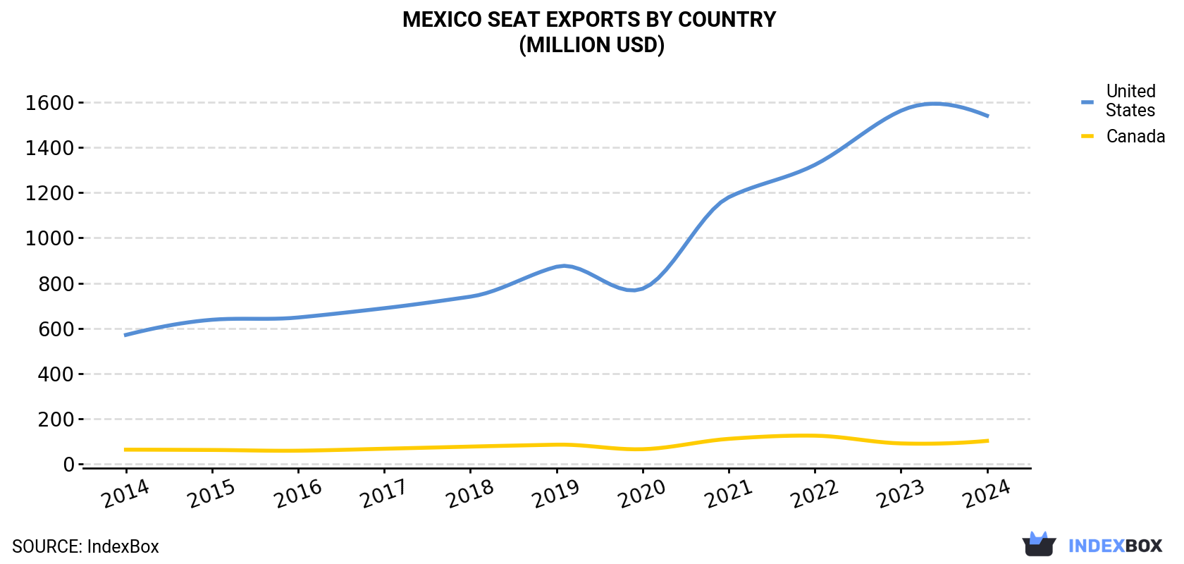 Mexico Seat Exports By Country (Million USD)
