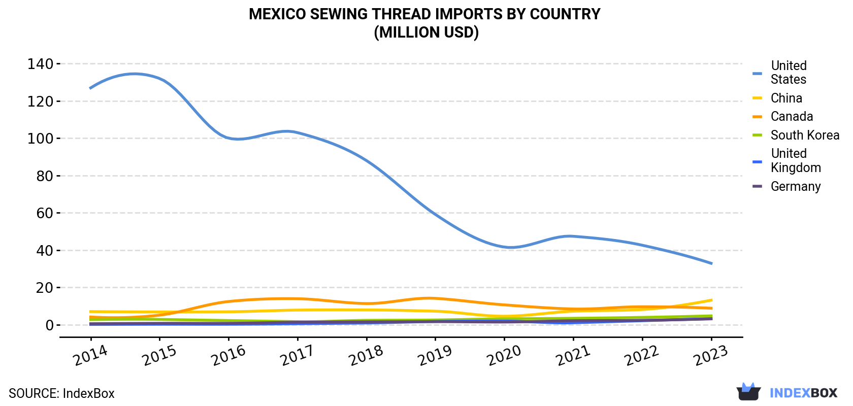 Mexico Sewing Thread Imports By Country (Million USD)
