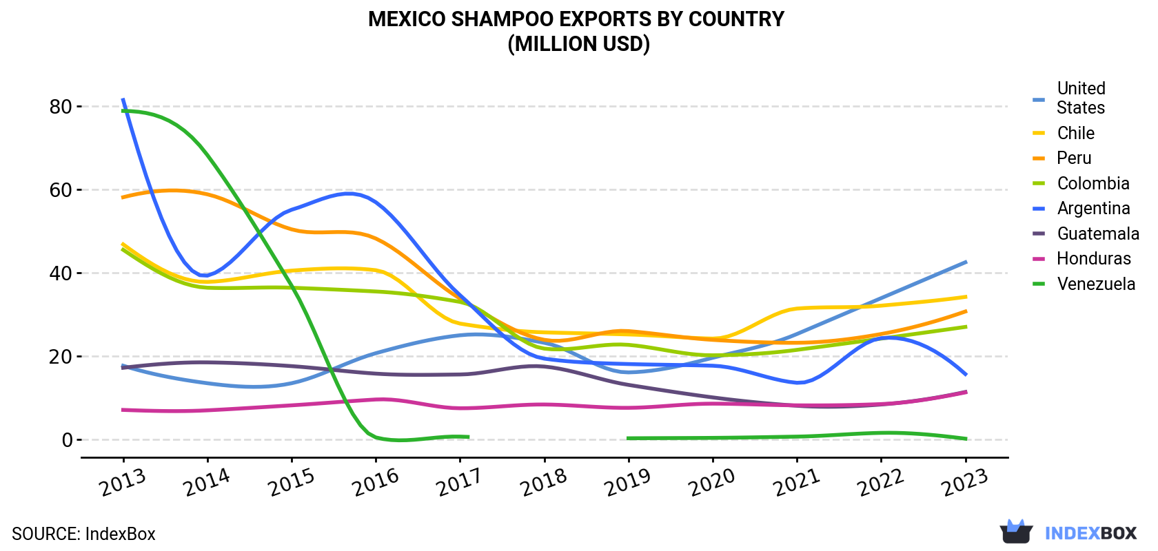 Mexico Shampoo Exports By Country (Million USD)