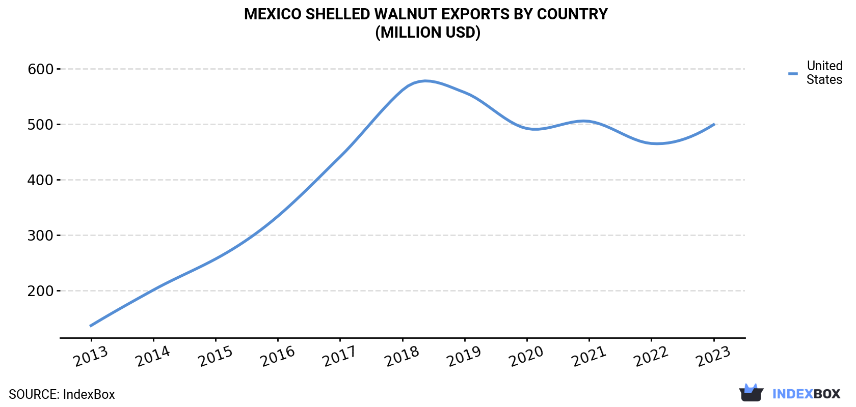 Mexico Shelled Walnut Exports By Country (Million USD)