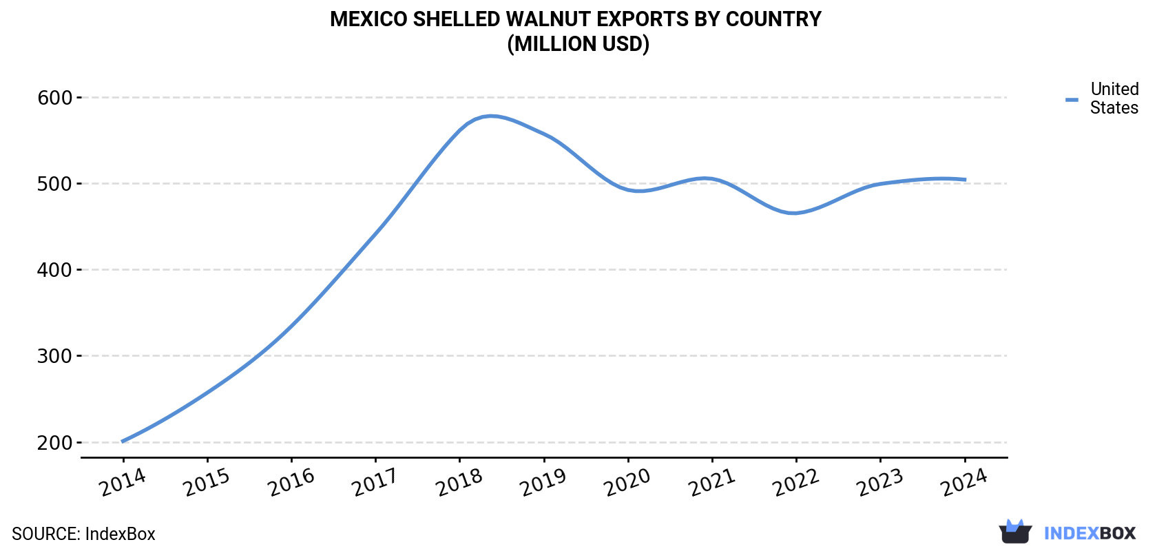 Mexico Shelled Walnut Exports By Country (Million USD)