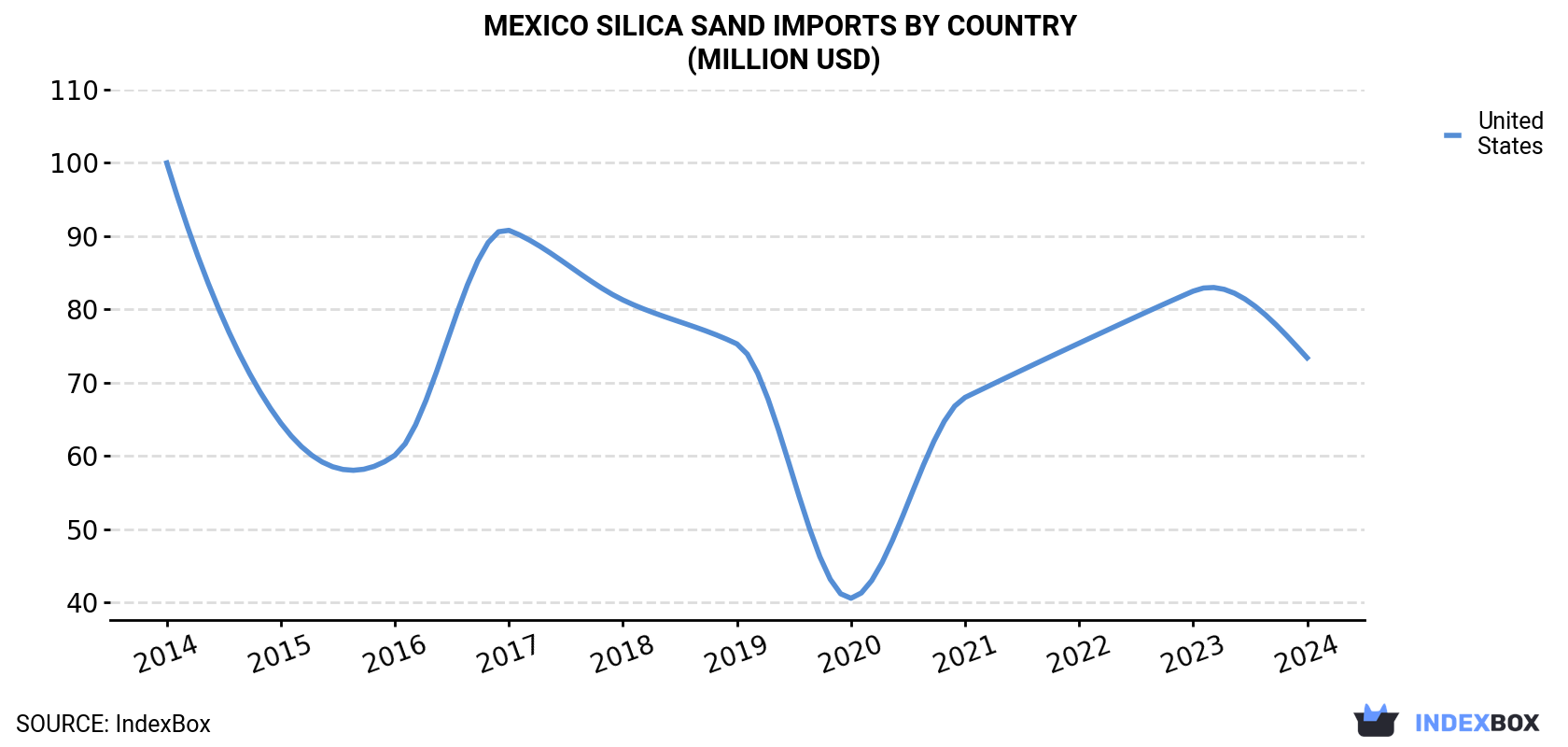 Mexico Silica Sand Imports By Country (Million USD)