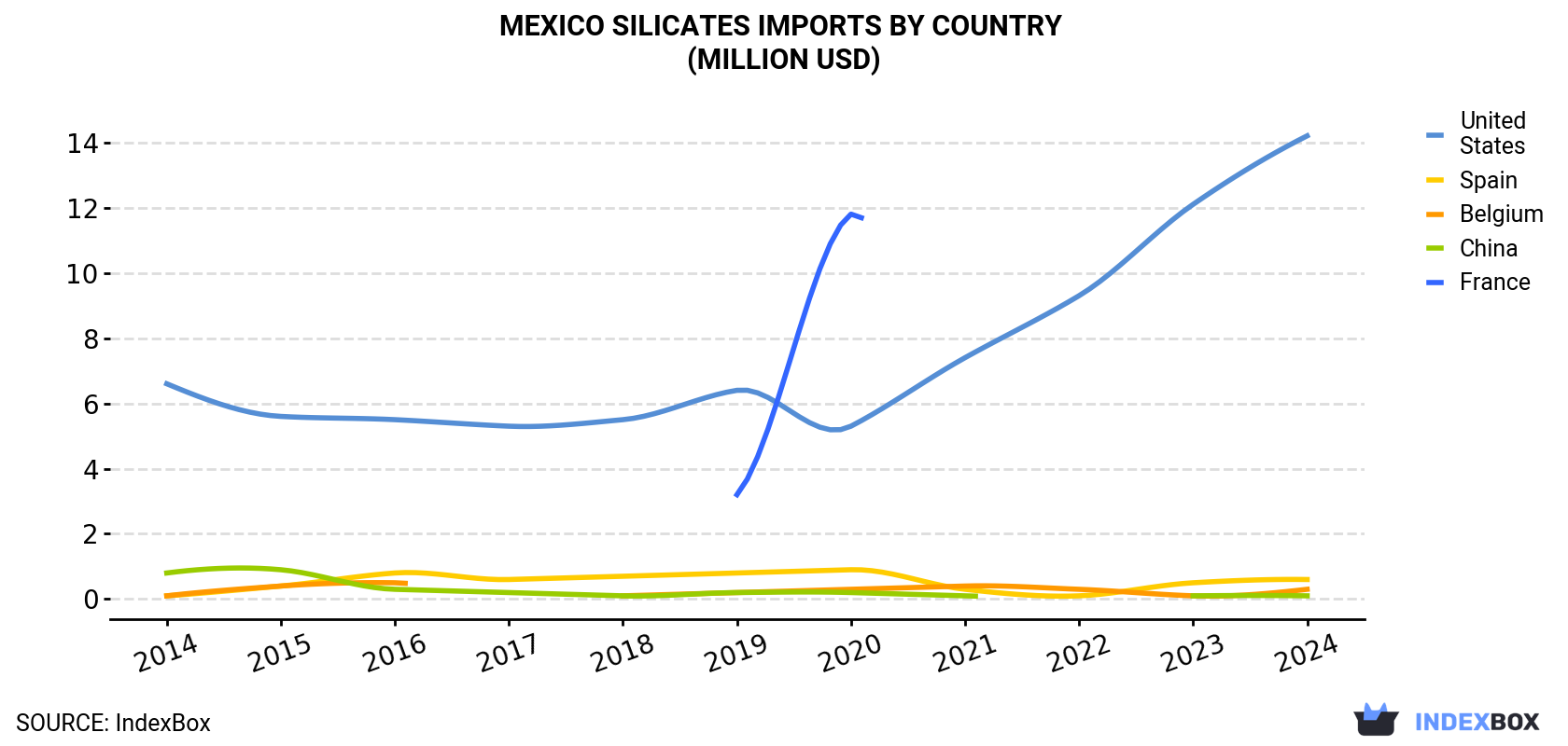Mexico Silicates Imports By Country (Million USD)