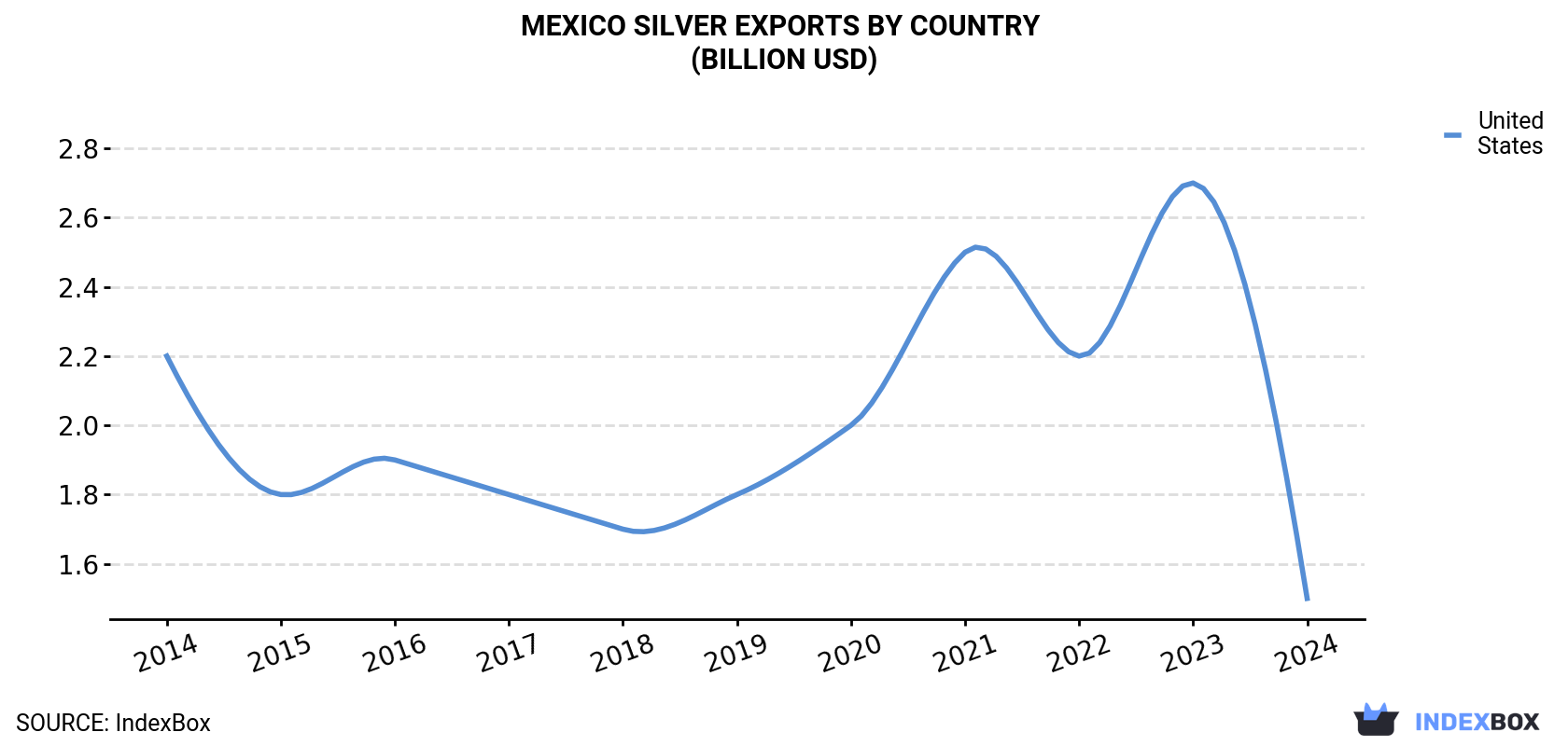 Mexico Silver Exports By Country (Billion USD)