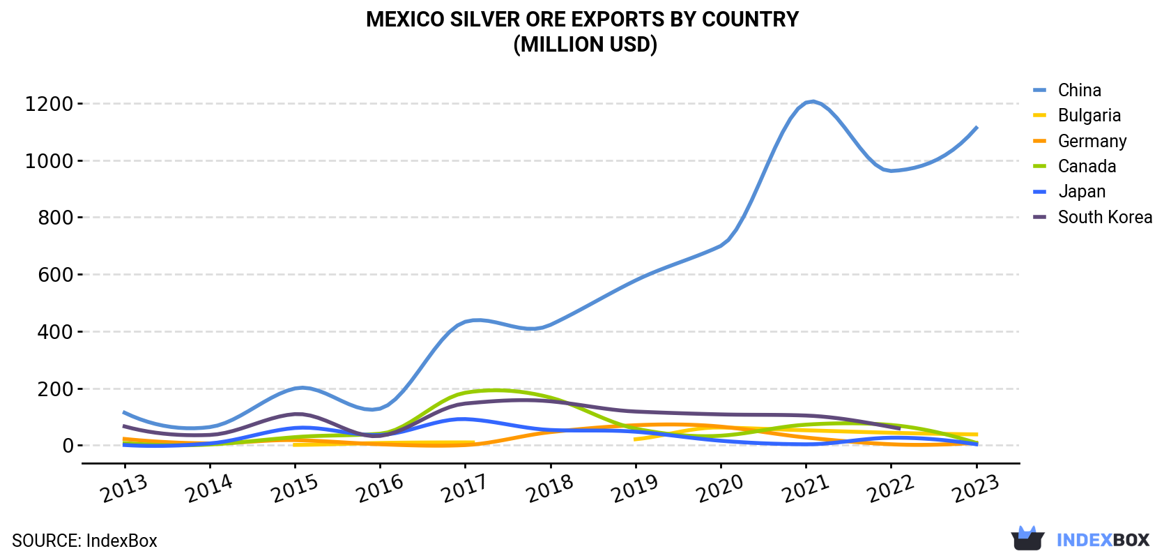 Mexico Silver Ore Exports By Country (Million USD)