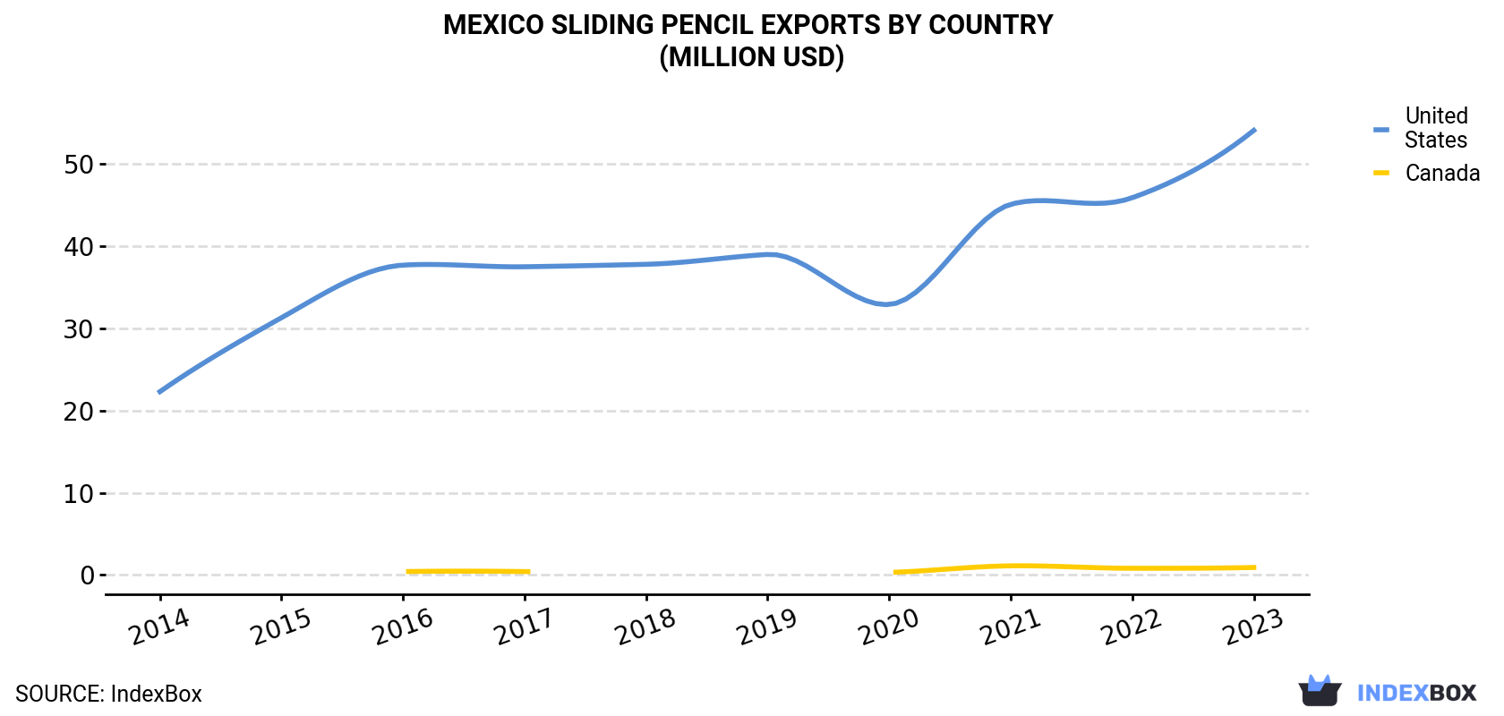 Mexico Sliding Pencil Exports By Country (Million USD)