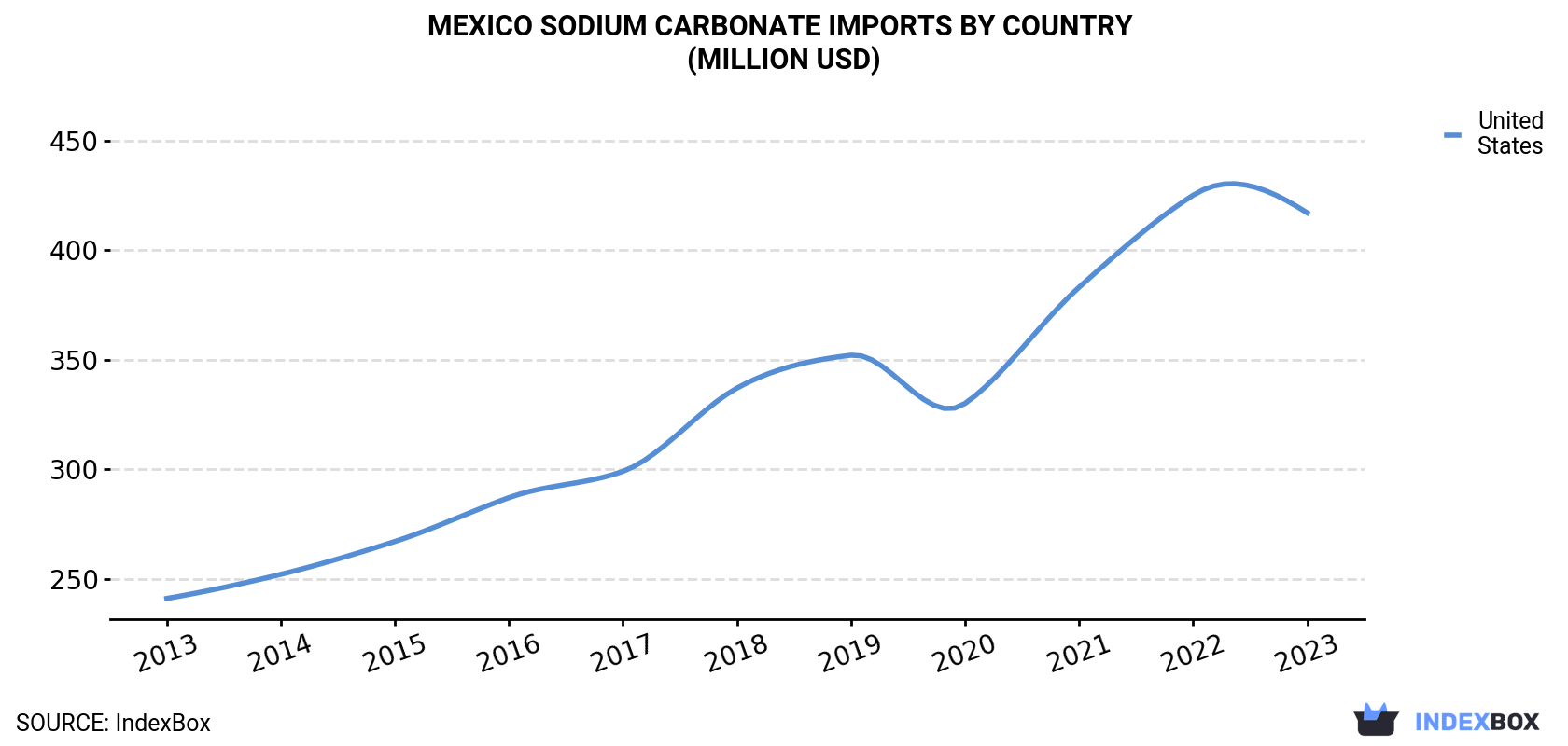 Mexico Sodium Carbonate Imports By Country (Million USD)
