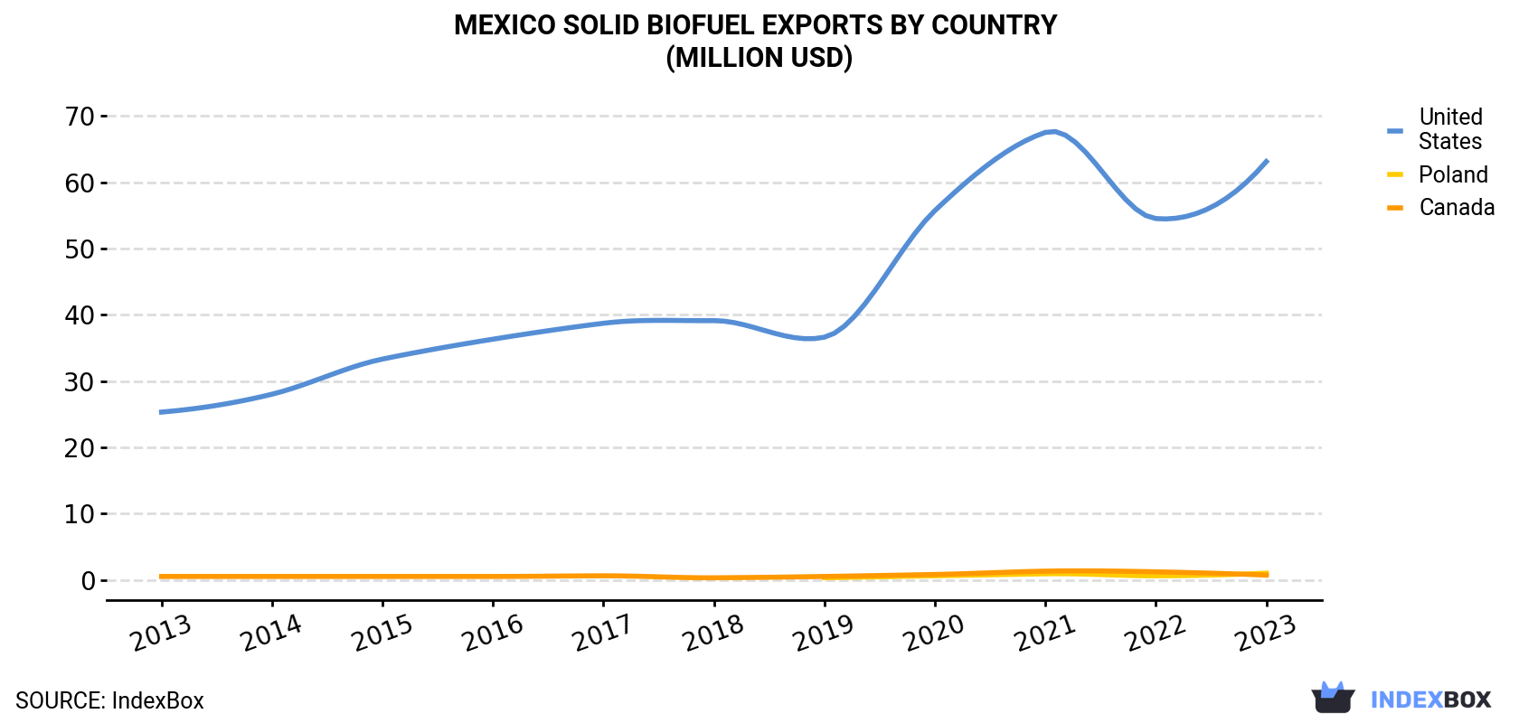 Mexico Solid Biofuel Exports By Country (Million USD)