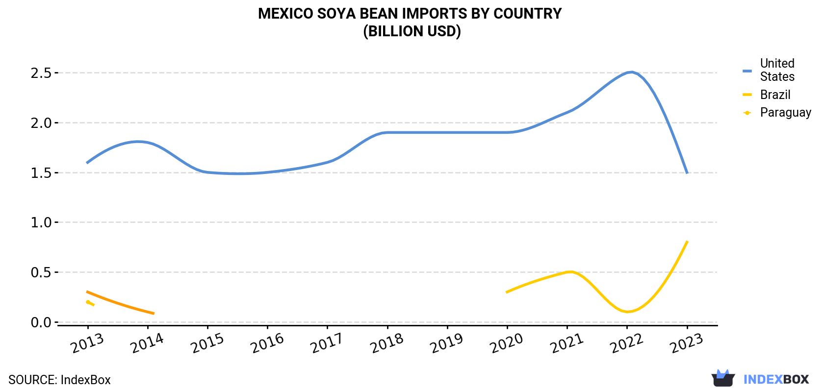 Mexico Soya Bean Imports By Country (Billion USD)