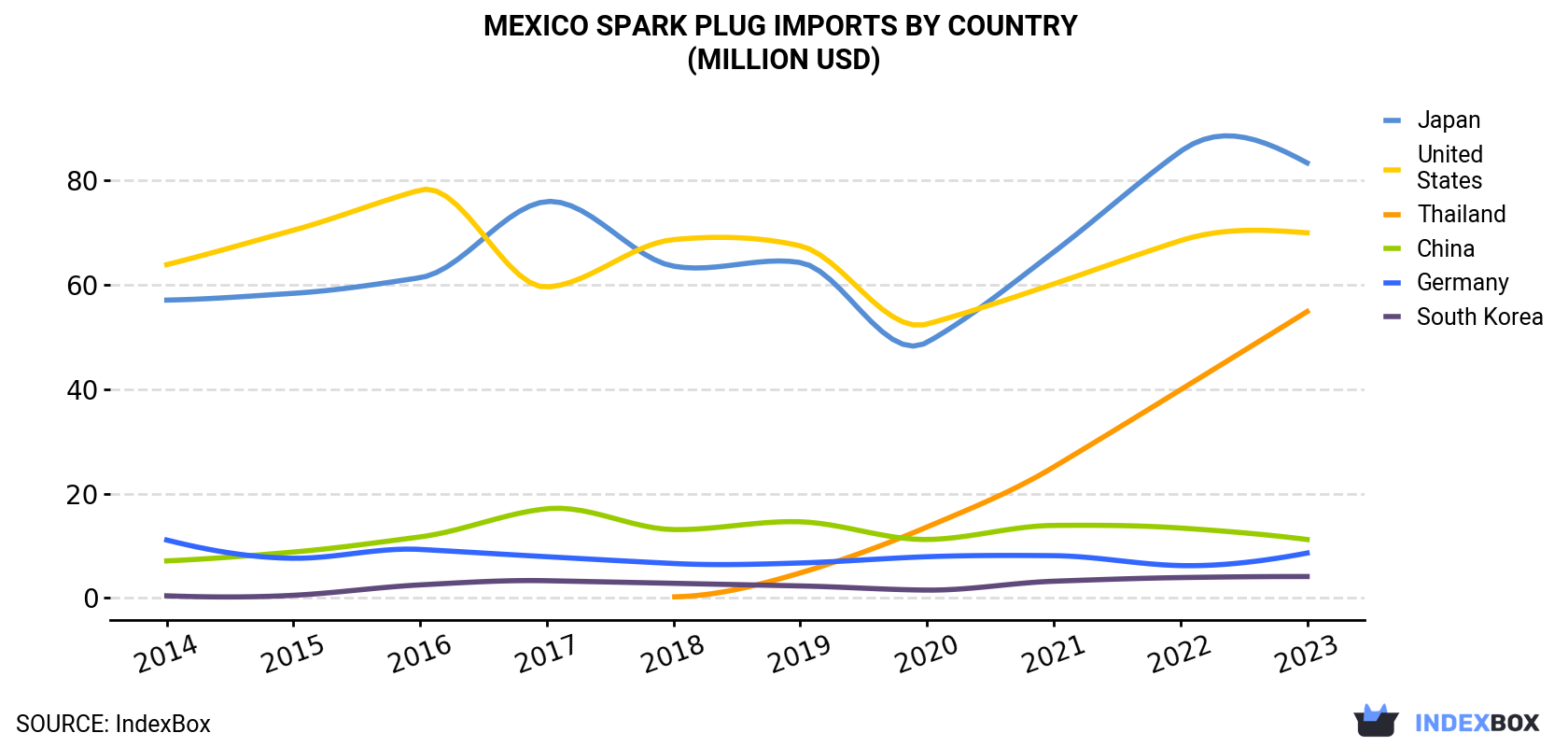 Mexico Spark Plug Imports By Country (Million USD)
