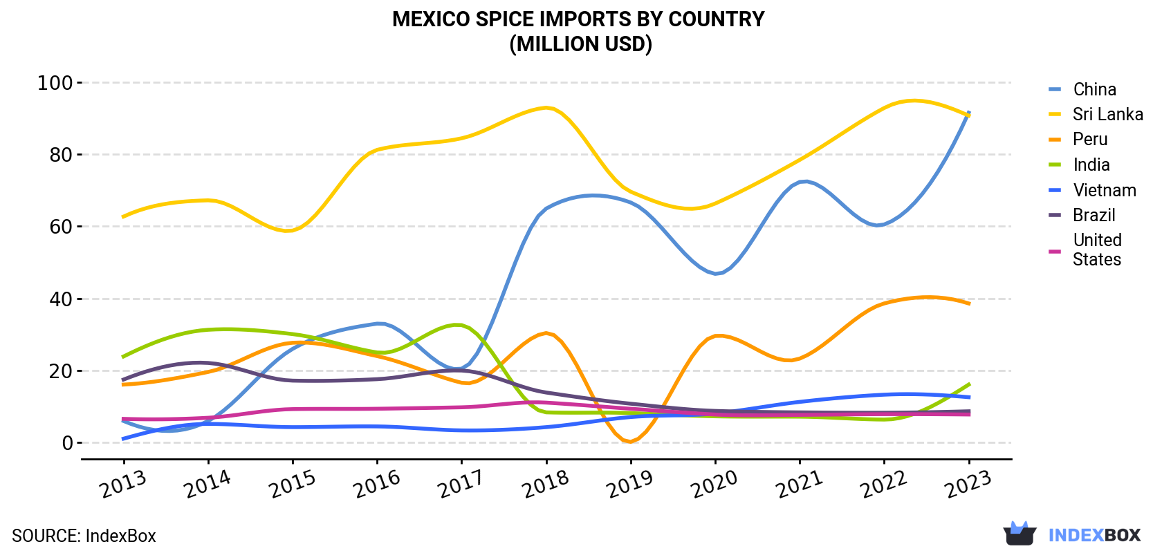 Mexico Spice Imports By Country (Million USD)