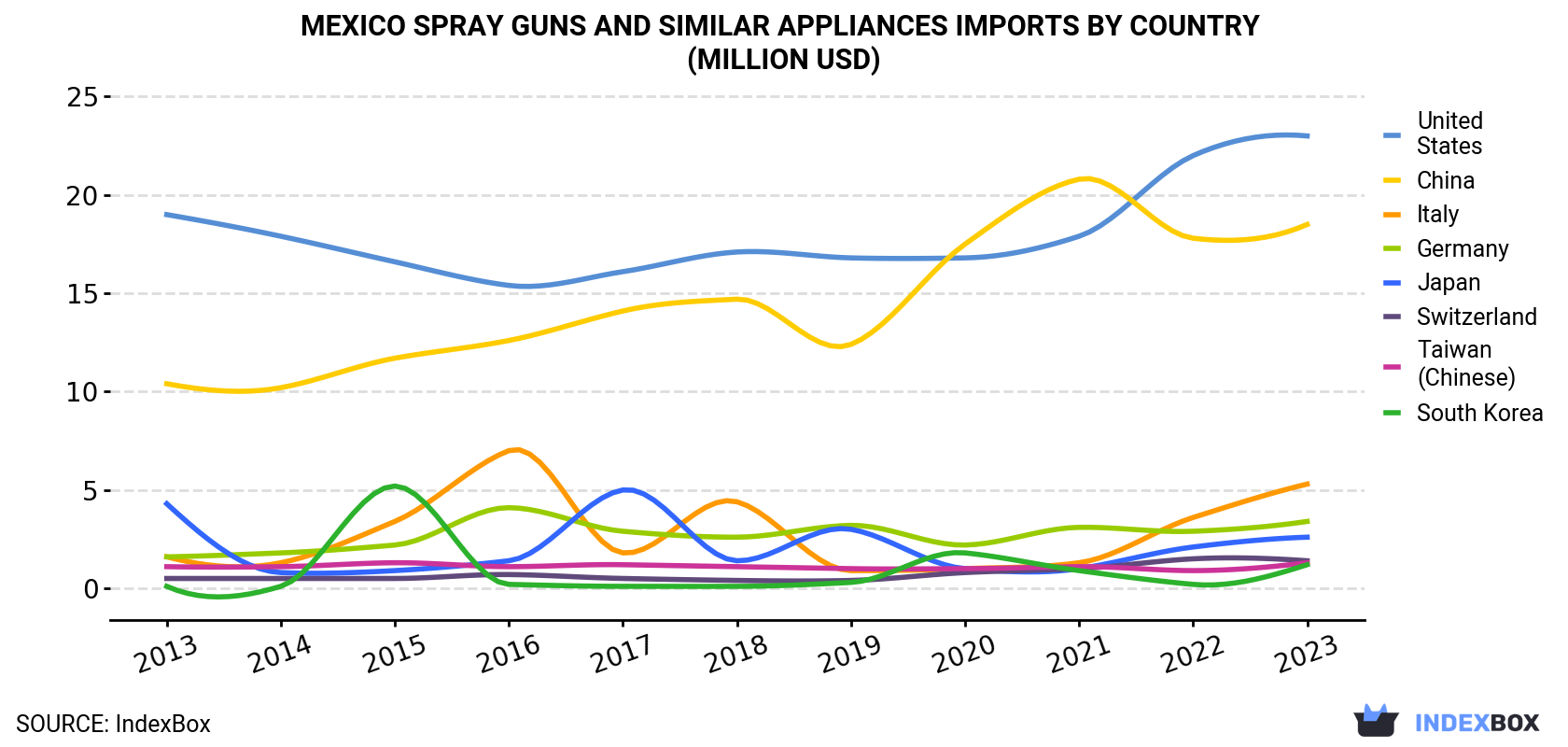 Mexico Spray Guns And Similar Appliances Imports By Country (Million USD)