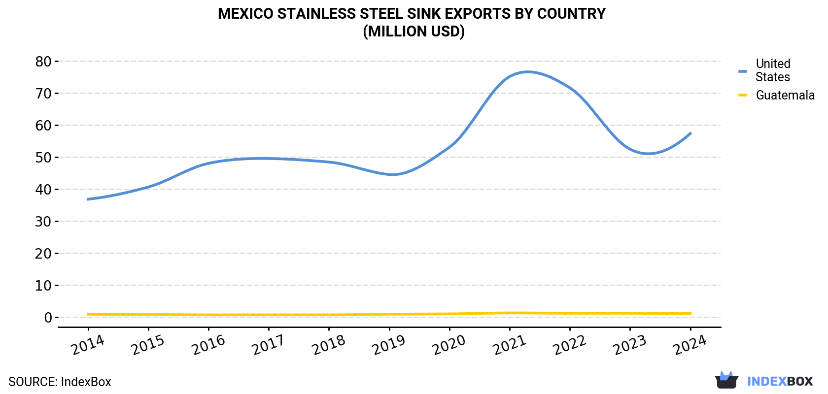 Mexico Stainless Steel Sink Exports By Country (Million USD)