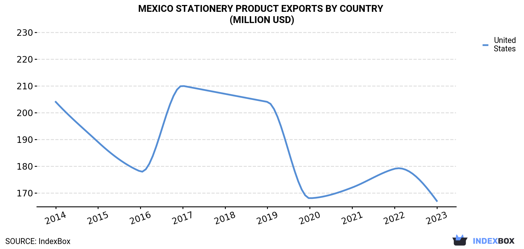 Mexico Stationery Product Exports By Country (Million USD)