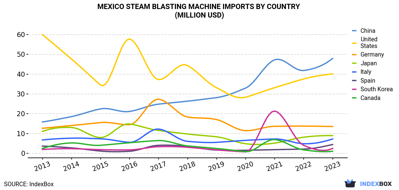 Mexico Steam Blasting Machine Imports By Country (Million USD)