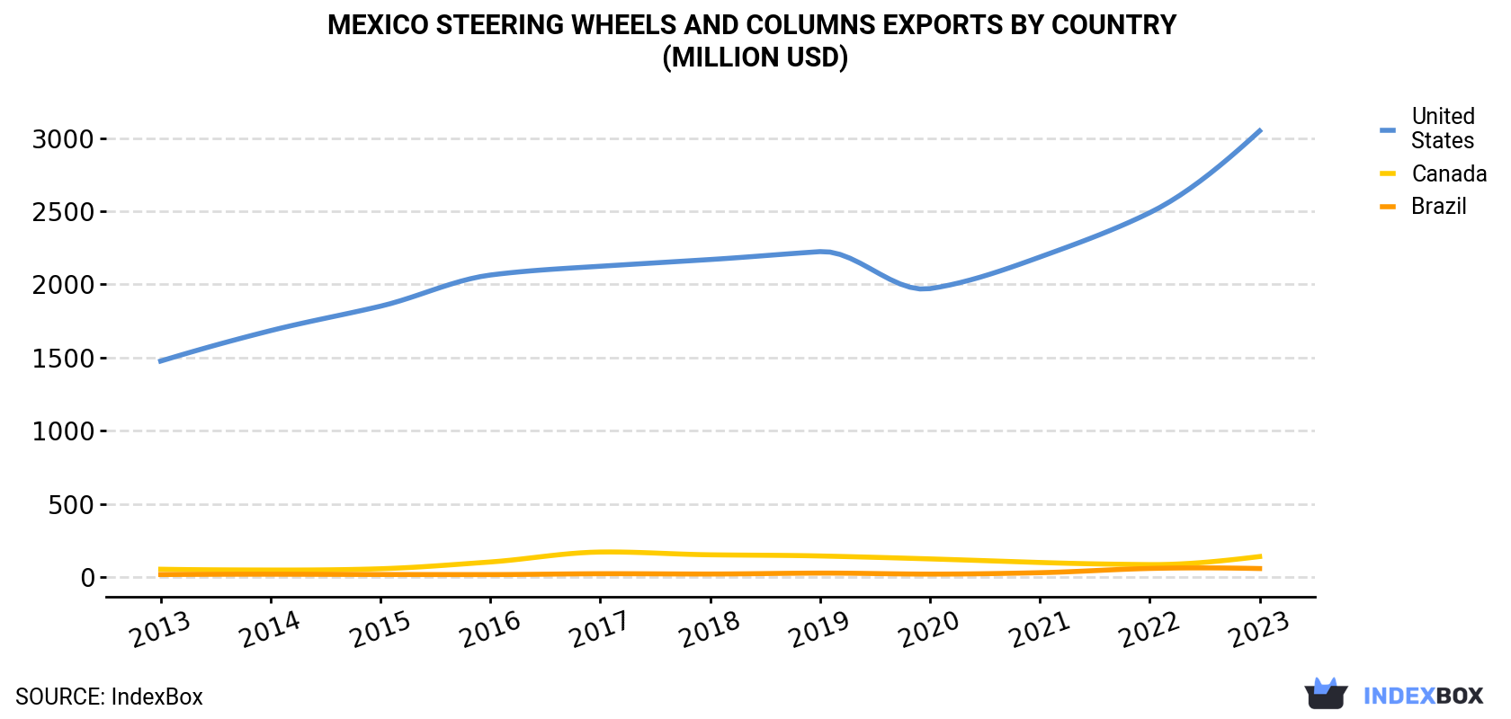 Mexico Steering Wheels And Columns Exports By Country (Million USD)
